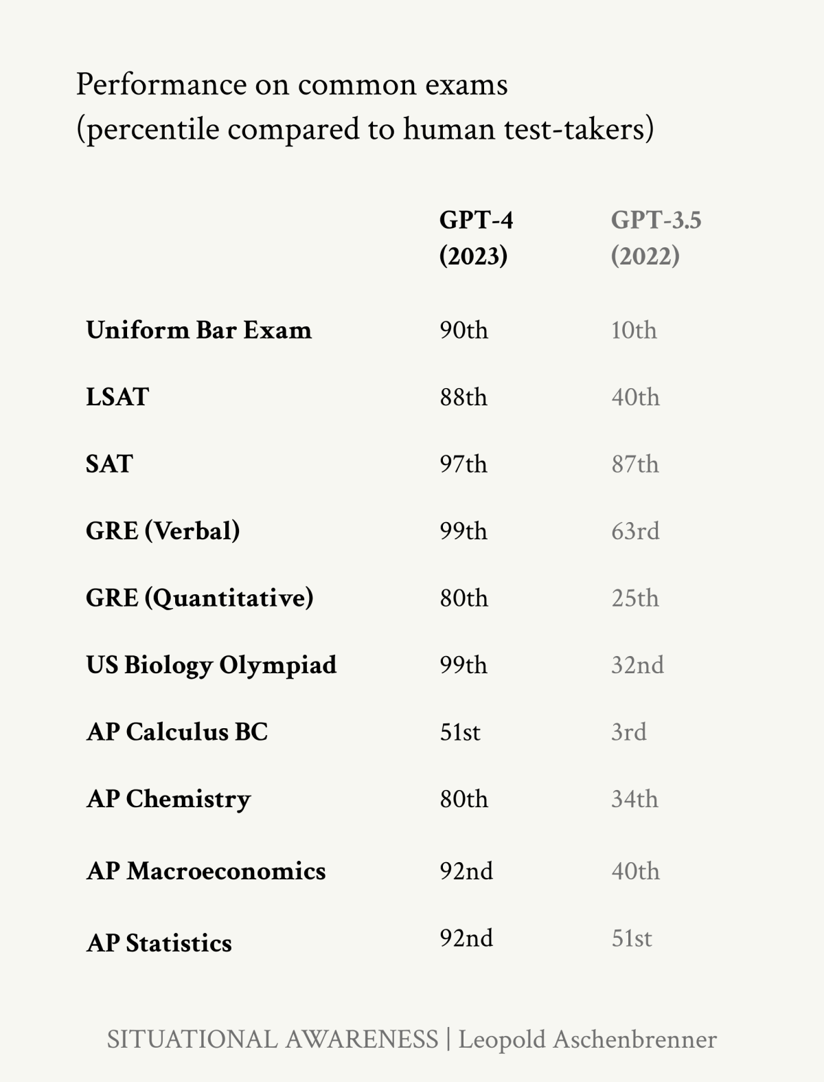 I. From GPT-4 to AGI: Counting the OOMs - SITUATIONAL AWARENESS