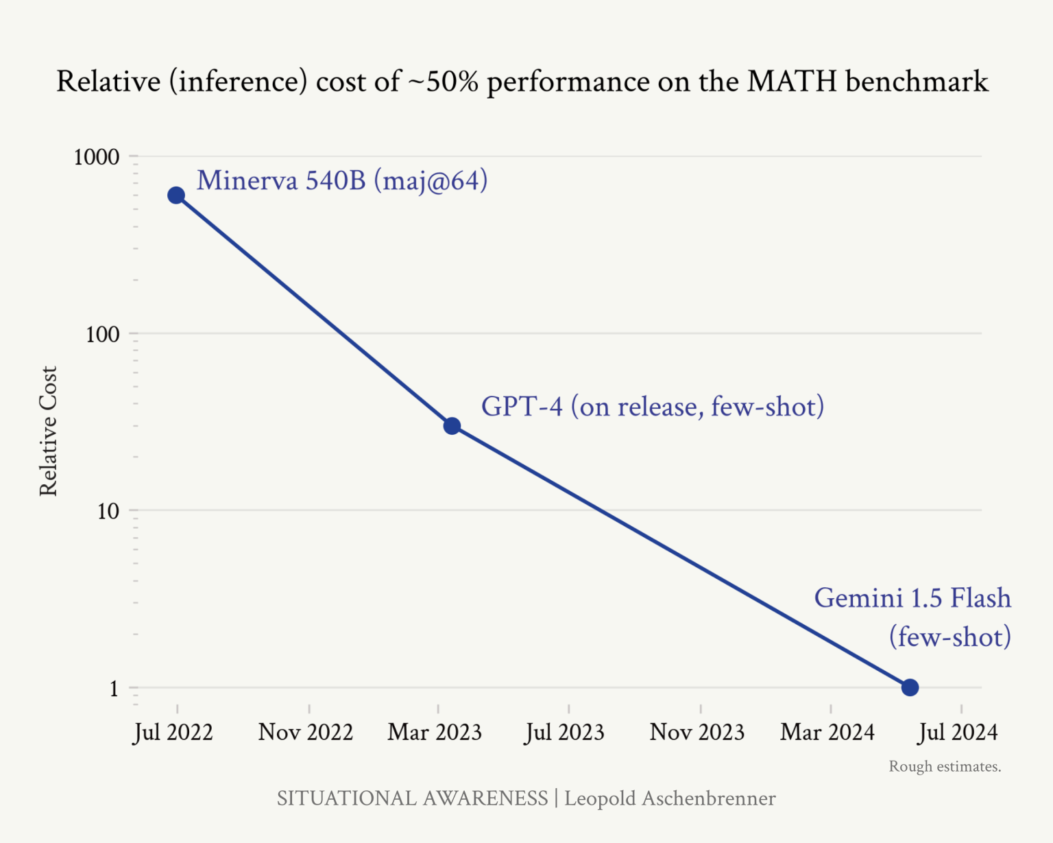 I. From GPT-4 to AGI: Counting the OOMs - SITUATIONAL AWARENESS