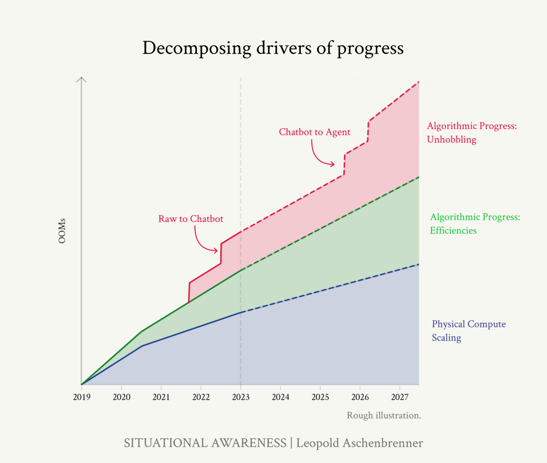 I. From GPT-4 to AGI: Counting the OOMs - SITUATIONAL AWARENESS