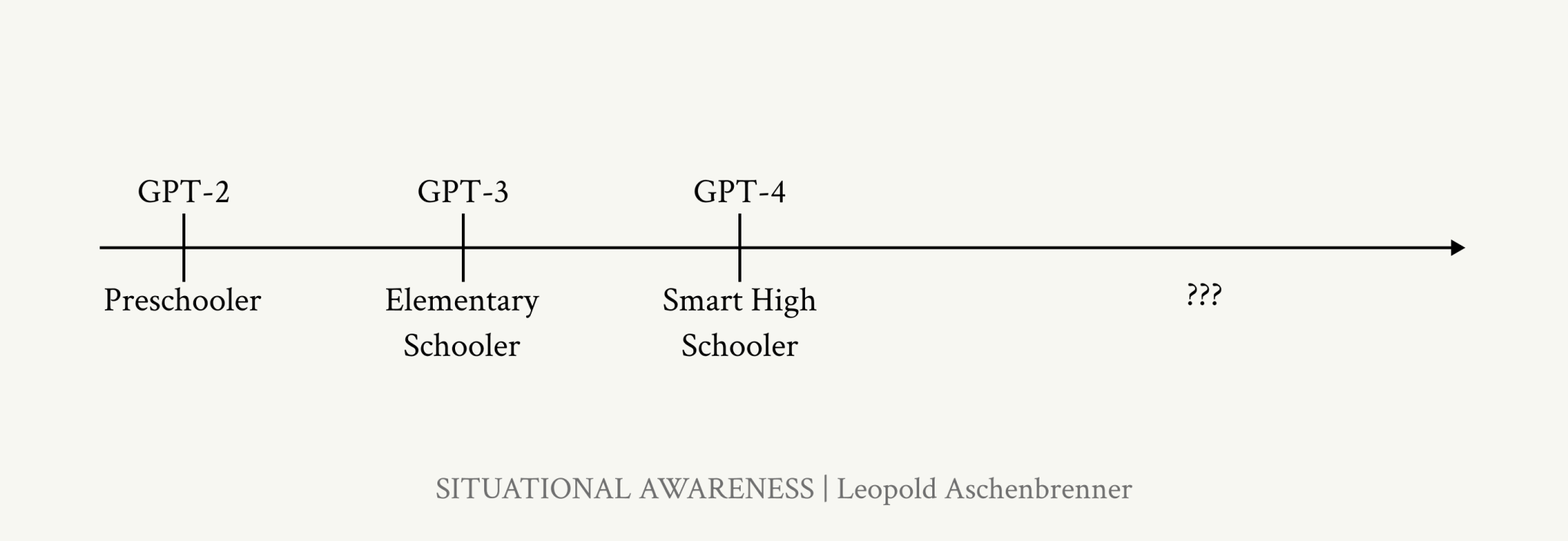 I. From GPT-4 to AGI: Counting the OOMs - SITUATIONAL AWARENESS
